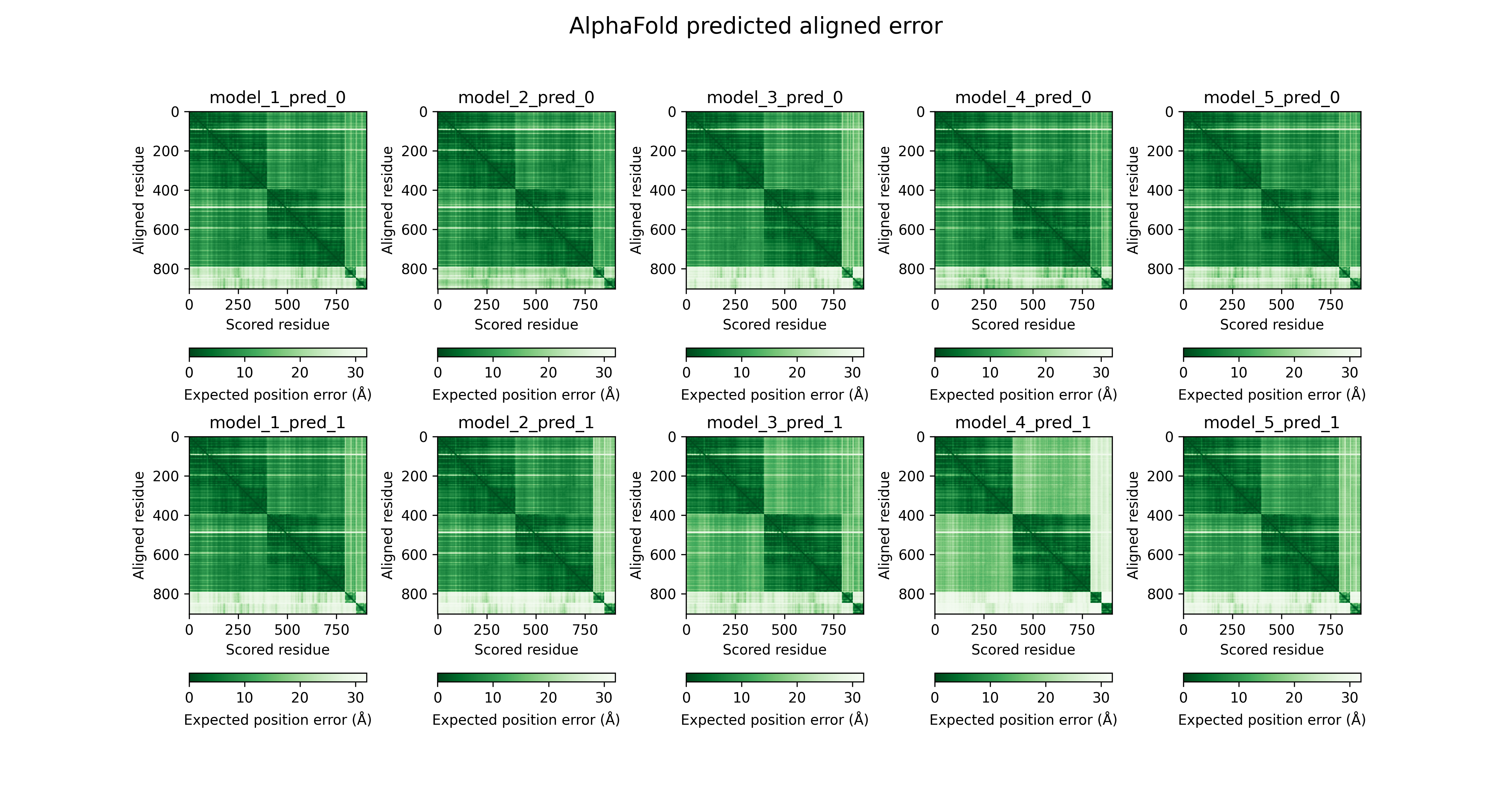 AlphaFold2のMSA, plDDT, Predicted Aligned Errorの図を出力するPythonスクリプト #Python - Qiita