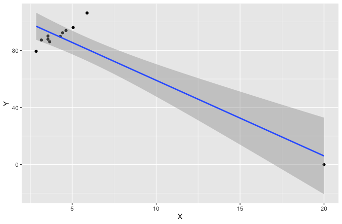 【ggplot2】limitsで指定した描画範囲外データの扱い(散布図と棒グラフ) #R - Qiita