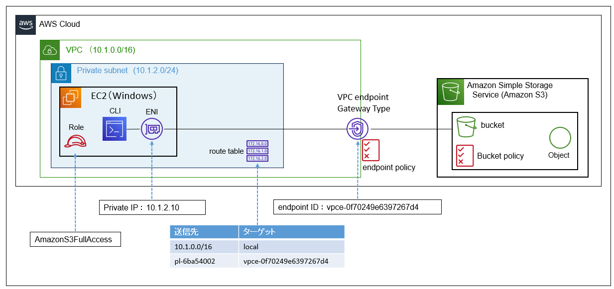 VPC 内 から AWS サービスへの利用頻度の高いプライベート通信方法 #EC2 - Qiita