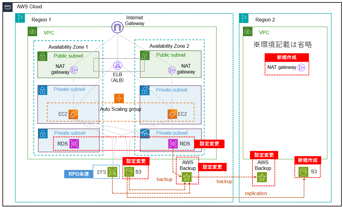AWS Resilience HubによるRTO（目標復旧時間）とRPO（目標復旧時点）に基づく環境評価の検証 #Well ...