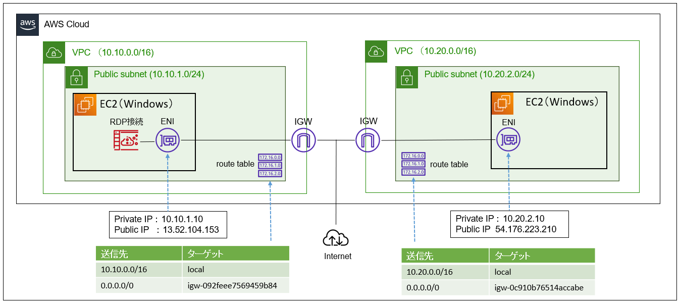 複数のVPC間でプライベート通信をする接続方法と要点 #AWS - Qiita