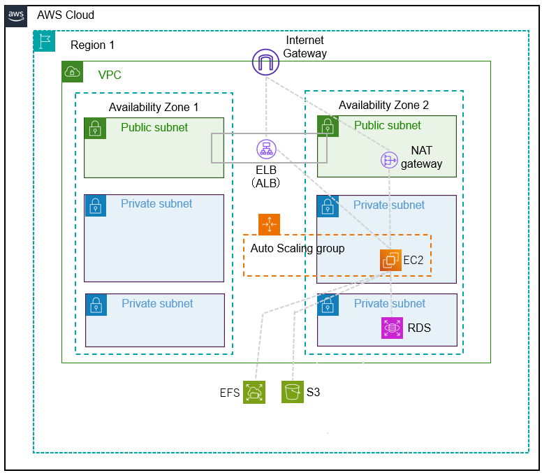 AWS Resilience HubによるRTO（目標復旧時間）とRPO（目標復旧時点）に基づく環境評価の検証 #Well ...