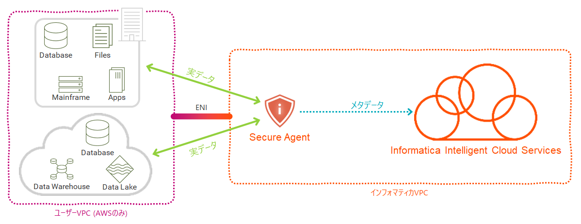 サーバレスも実現できるInformatica Intelligent Cloud Servicesのランタイム環境 #IICS - Qiita