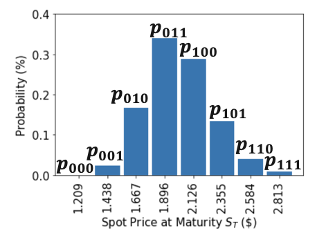 Qiskitで任意の確率分布を再現する #QISKIT - Qiita