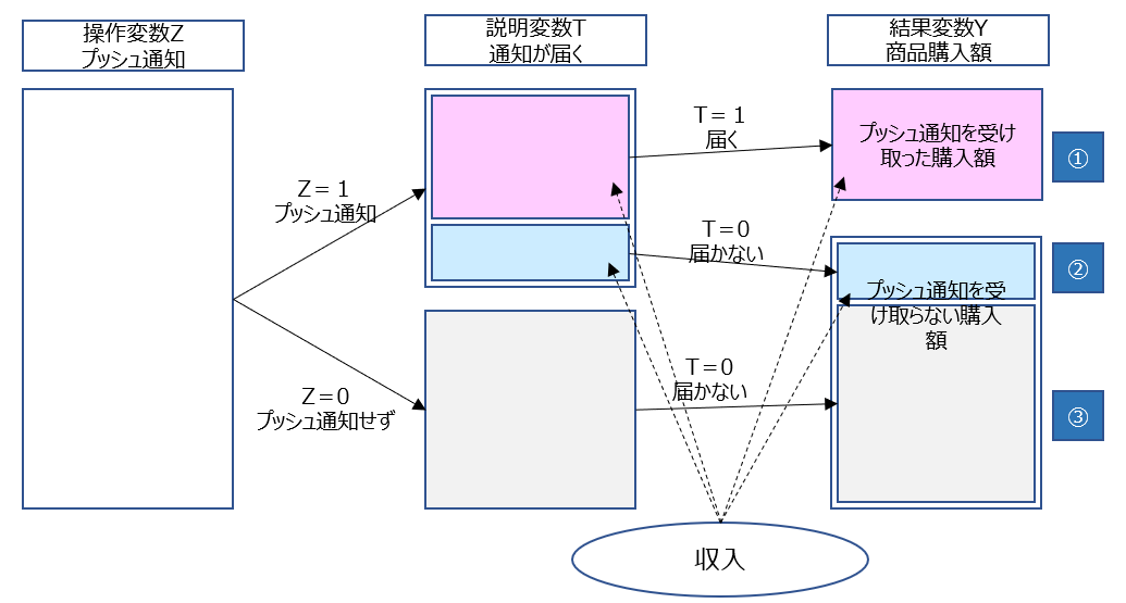 Pythonのlinearmodelsで操作変数法による因果推論を実施する #Python - Qiita