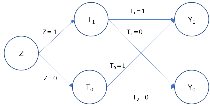 Pythonのlinearmodelsで操作変数法による因果推論を実施する #Python - Qiita