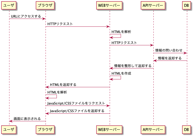 【初心者向け】サーバー構成の違いまとめ Ssr Spa サーバレス React Qiita