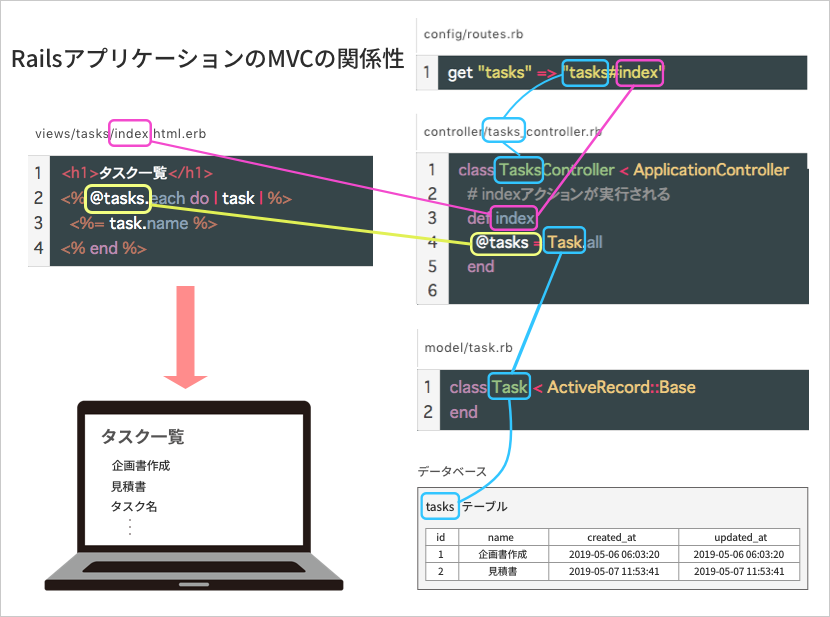 Ruby on Rails5 速習実践ガイドを読んで #Ruby - Qiita