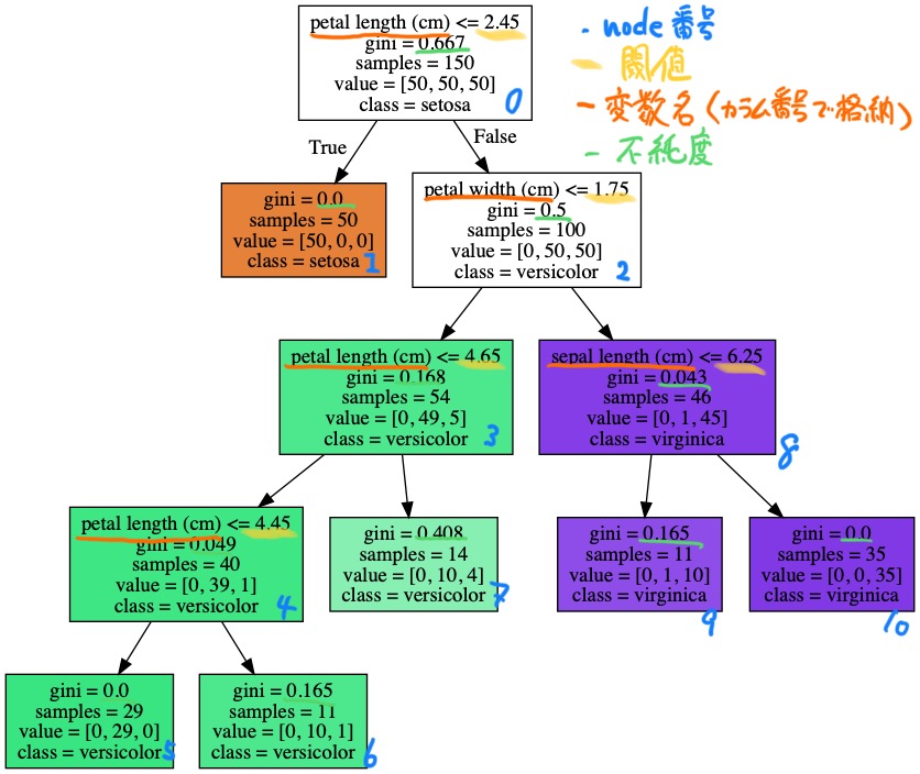 Scikit Learnの決定木からノードの分岐条件を抽出、データとして格納する Python3 Qiita 