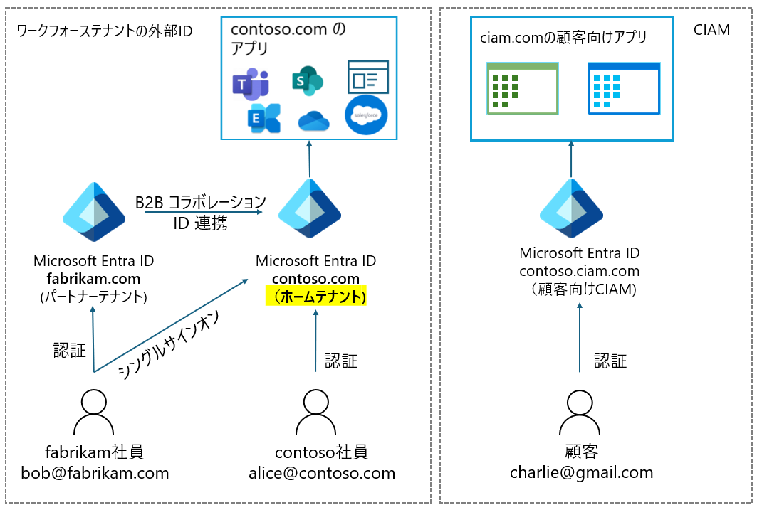 新しい顧客向けの Entra External ID (CIAM) について #Azure - Qiita