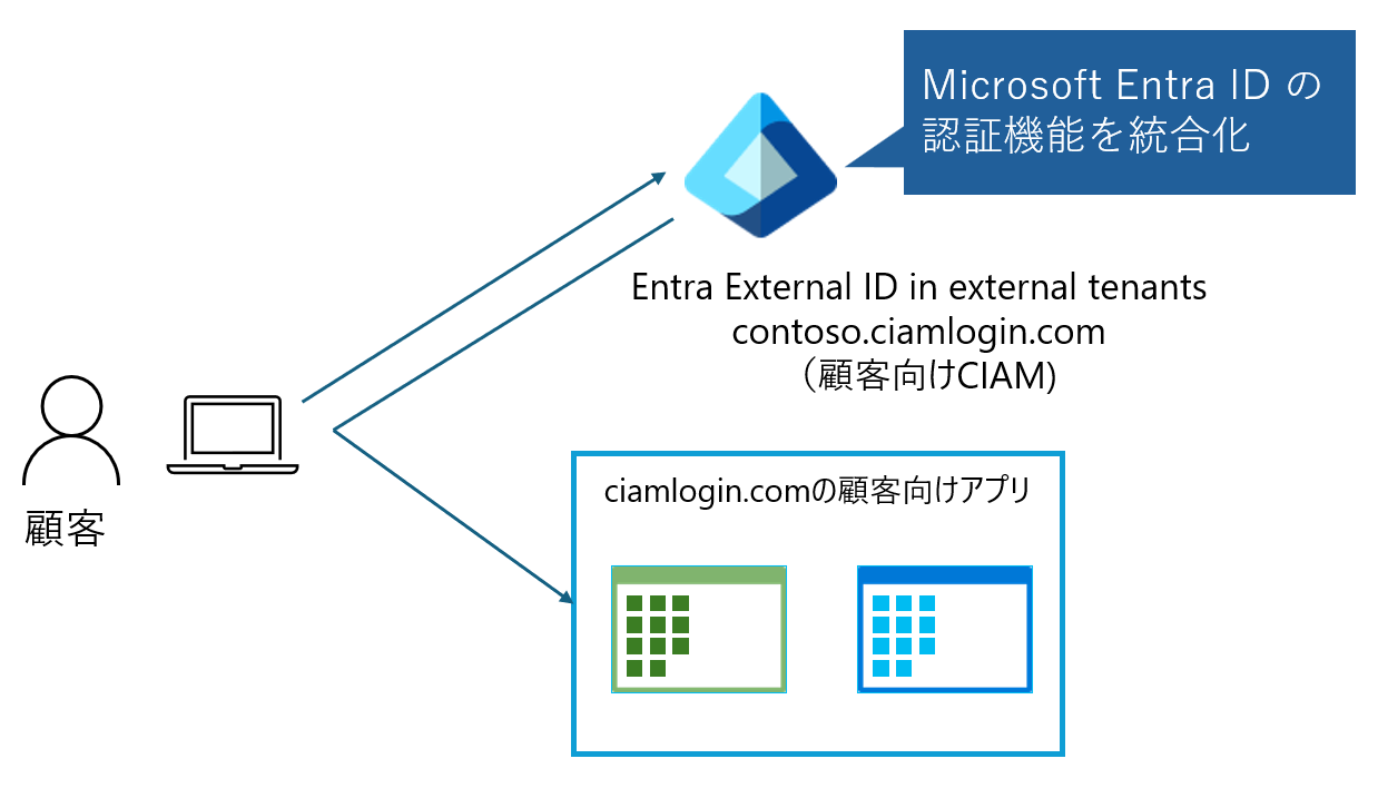 新しい顧客向けの Entra External ID (CIAM) について #Azure - Qiita