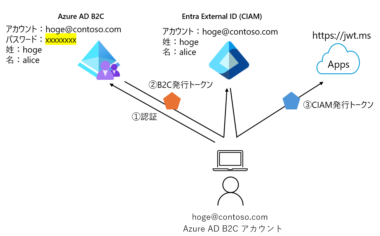 Entra External ID (CIAM) に Azure AD B2C を外部 OIDC IdP として追加してみた #認証 - Qiita