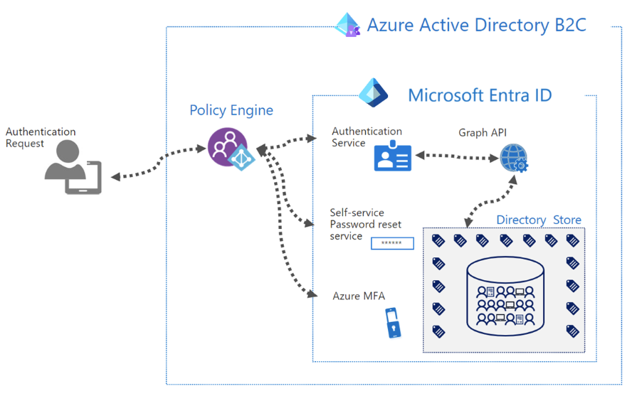新しい顧客向けの Entra External ID (CIAM) について #Azure - Qiita