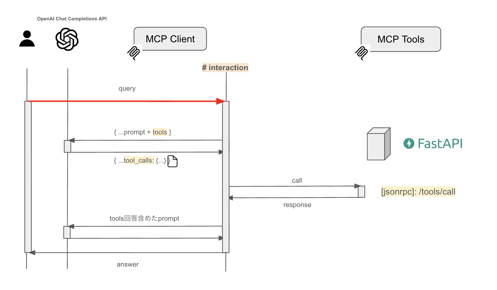 簡単なサンプルで理解する、Model Context Protocol (MCP) #Python - Qiita