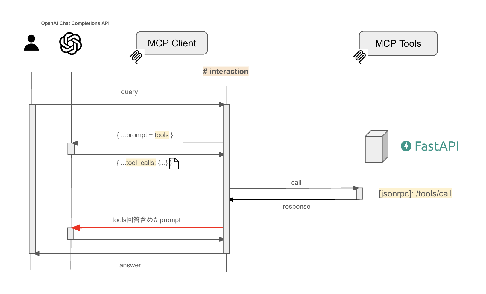 簡単なサンプルで理解する、Model Context Protocol (MCP) #Python - Qiita