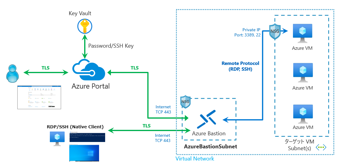 Azure Bastion と Key Vault の連携手順 #KeyVault - Qiita
