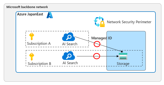 Azure Network Security Perimeter #Paas - Qiita