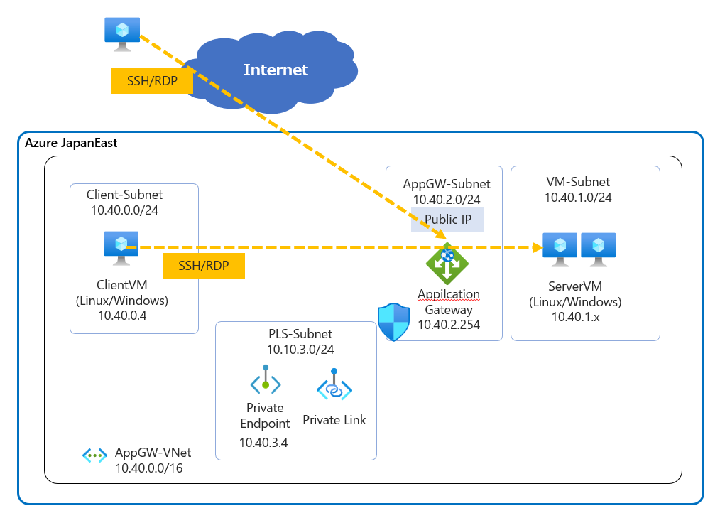 Azure Application Gateway TCP/TLS Proxy #proxy - Qiita