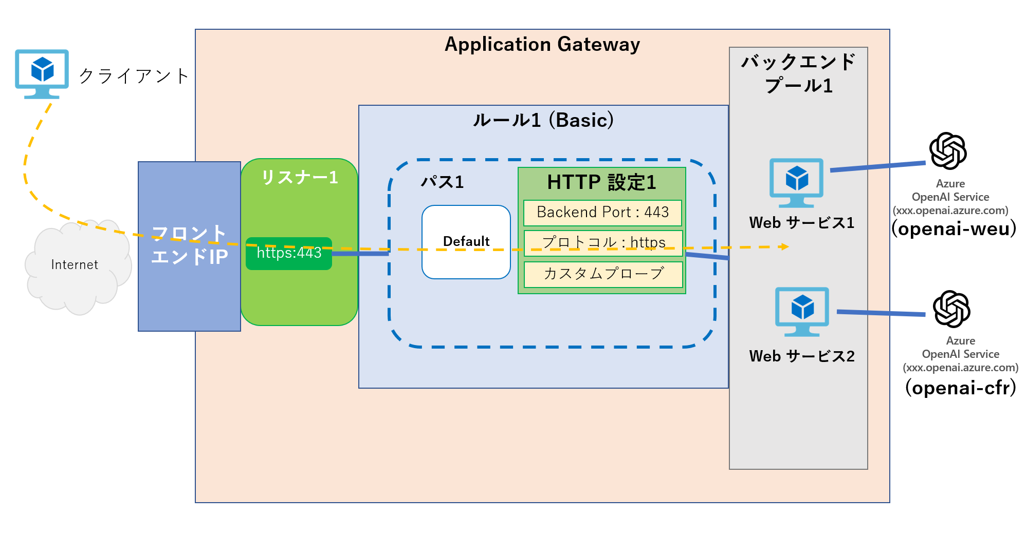 Azure OpenAI をネットワーク機能で負荷分散する - Qiita