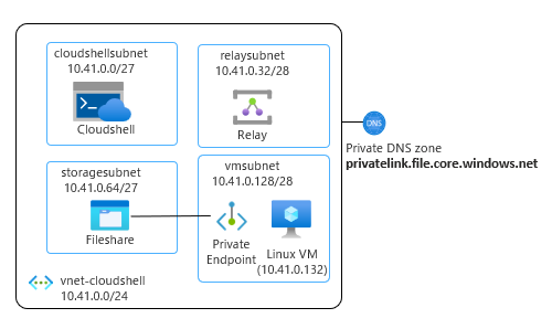 Azure Cloud Shell プライベート環境、エフェメラルセッション #CloudShell - Qiita