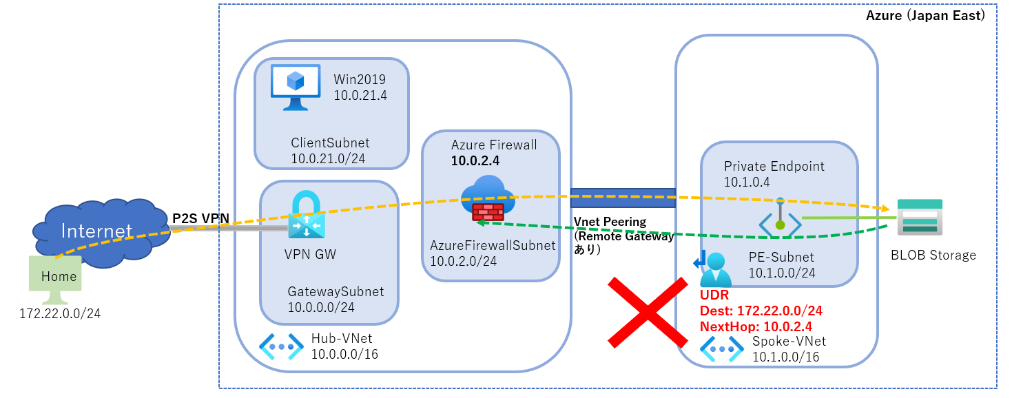 Azure Private Link の NSG, UDR #PrivateLink - Qiita