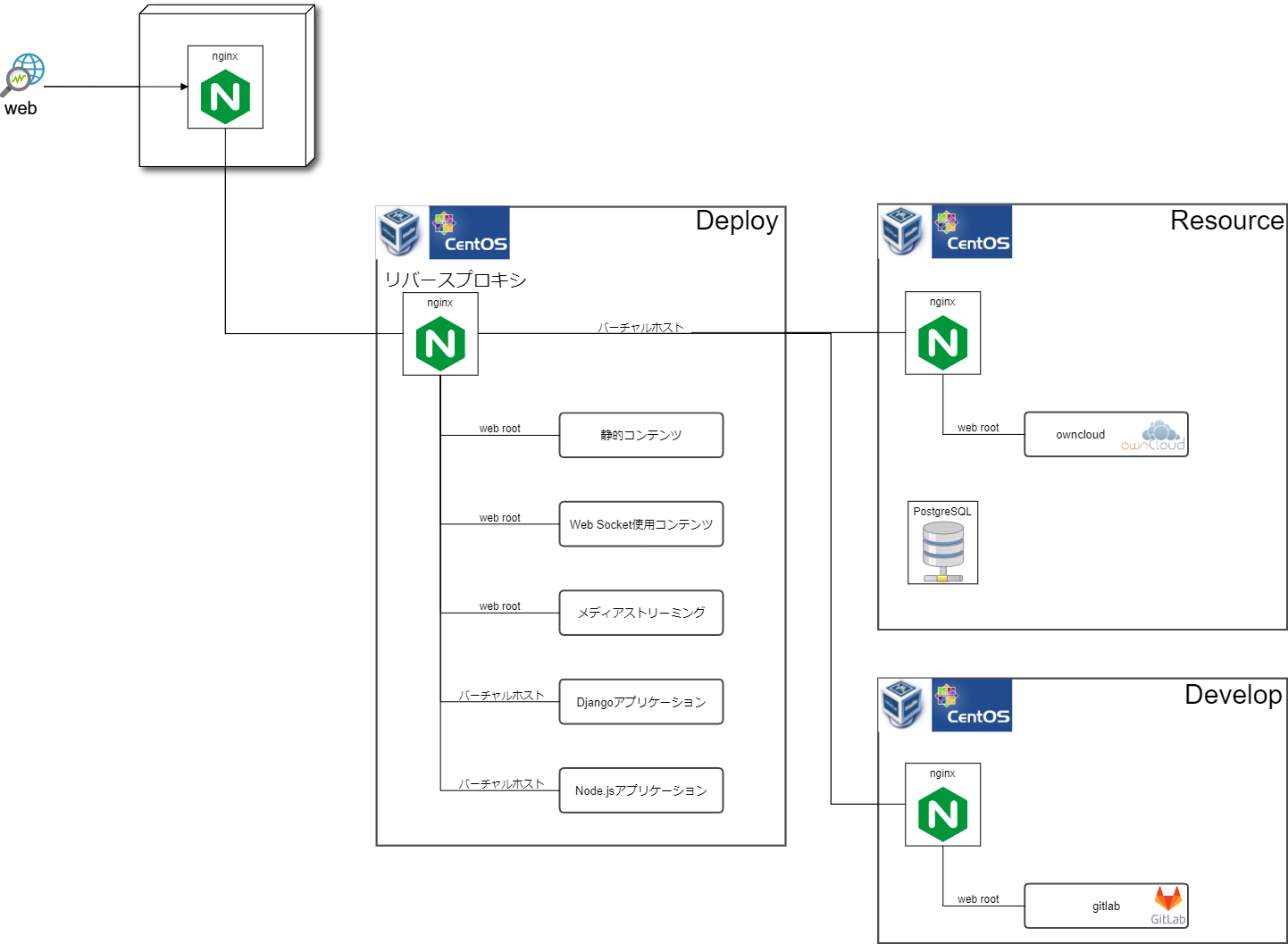 Dockerでvmへのリバースプロキシ Nginx Qiita