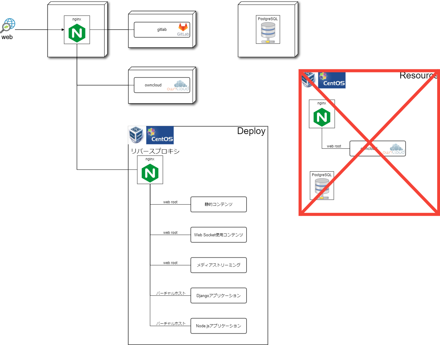 Dockerでpostgresqlとowncloud Qiita