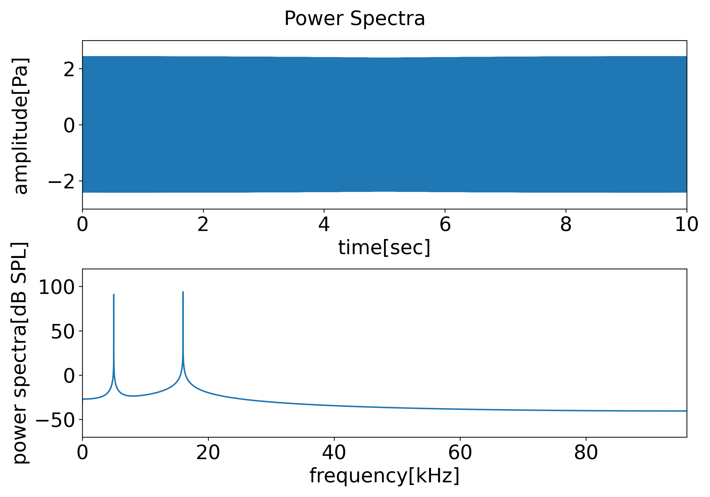 PythonによるFFTを用いたパワースペクトル推定 #Python3 - Qiita