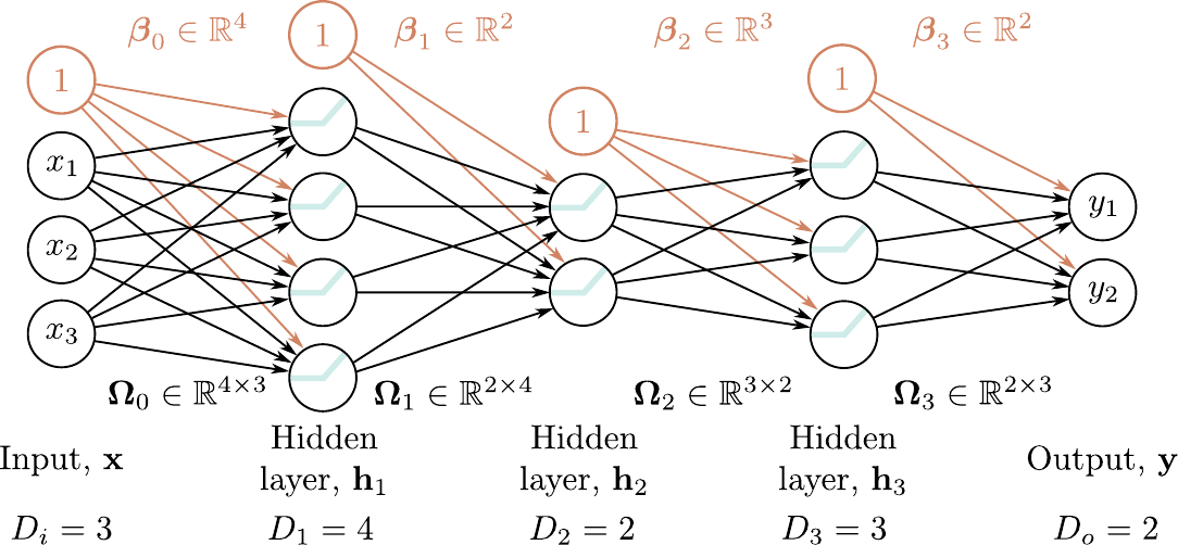 JuliaでDeep Learningを理解する: 4.3 Deep neural networks #機械学習 - Qiita