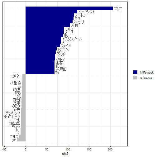 R（quanteda）によるテキスト解析 #自然言語処理 - Qiita