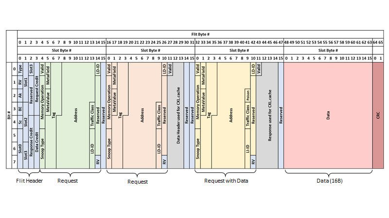 CXL (Compute Express Link) その8 - Flit・Slot #不揮発性メモリ - Qiita