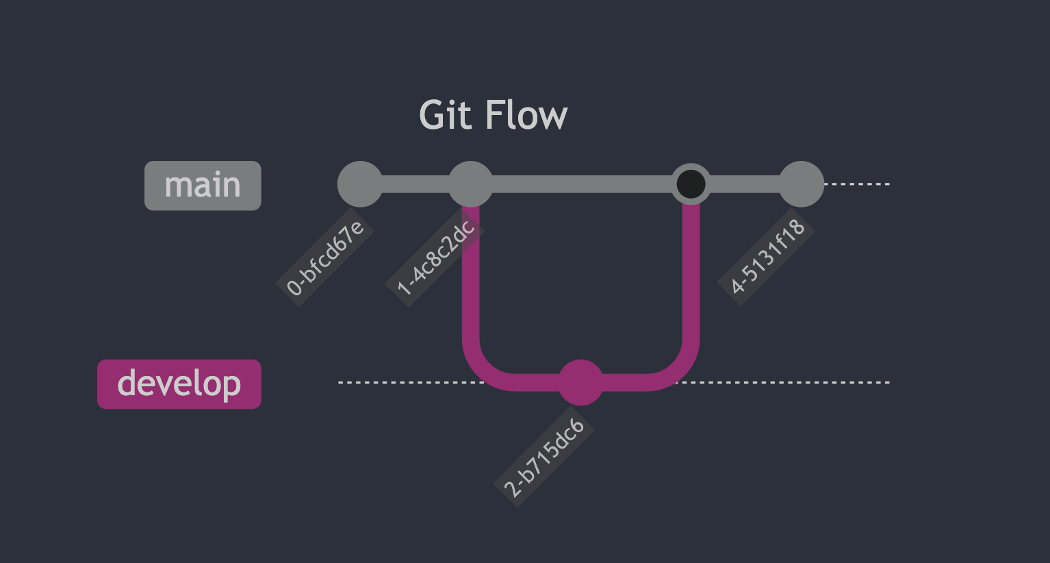 マーメイド#15 gitグラフ1 #Git - Qiita
