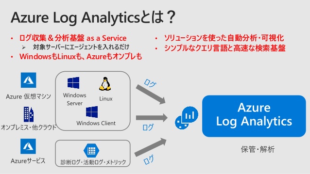 Azure LogAnalytics 概要についてまとめてみた #Microsoft - Qiita
