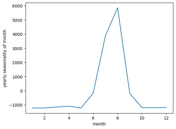 Prophet で時系列データのトレンドと季節性を予測してみた #Python - Qiita