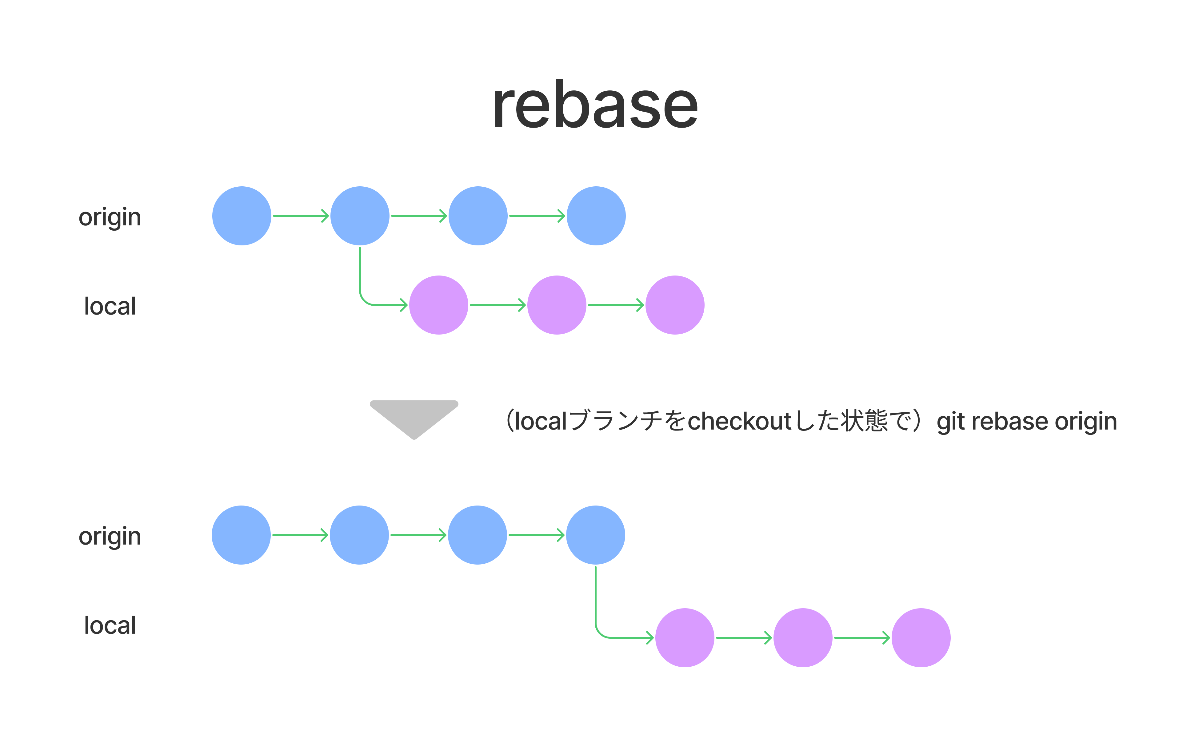 pushしてからrebaseはダメ！ #初心者 - Qiita