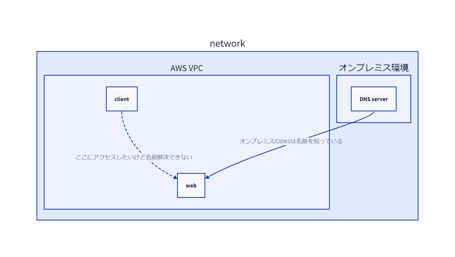 Awsで内側に宛先は存在するのに外にdnsがあるせいで名前解決できない問題をroute 53 Resolverで解決するterraformつきで Terraform Qiita 5368