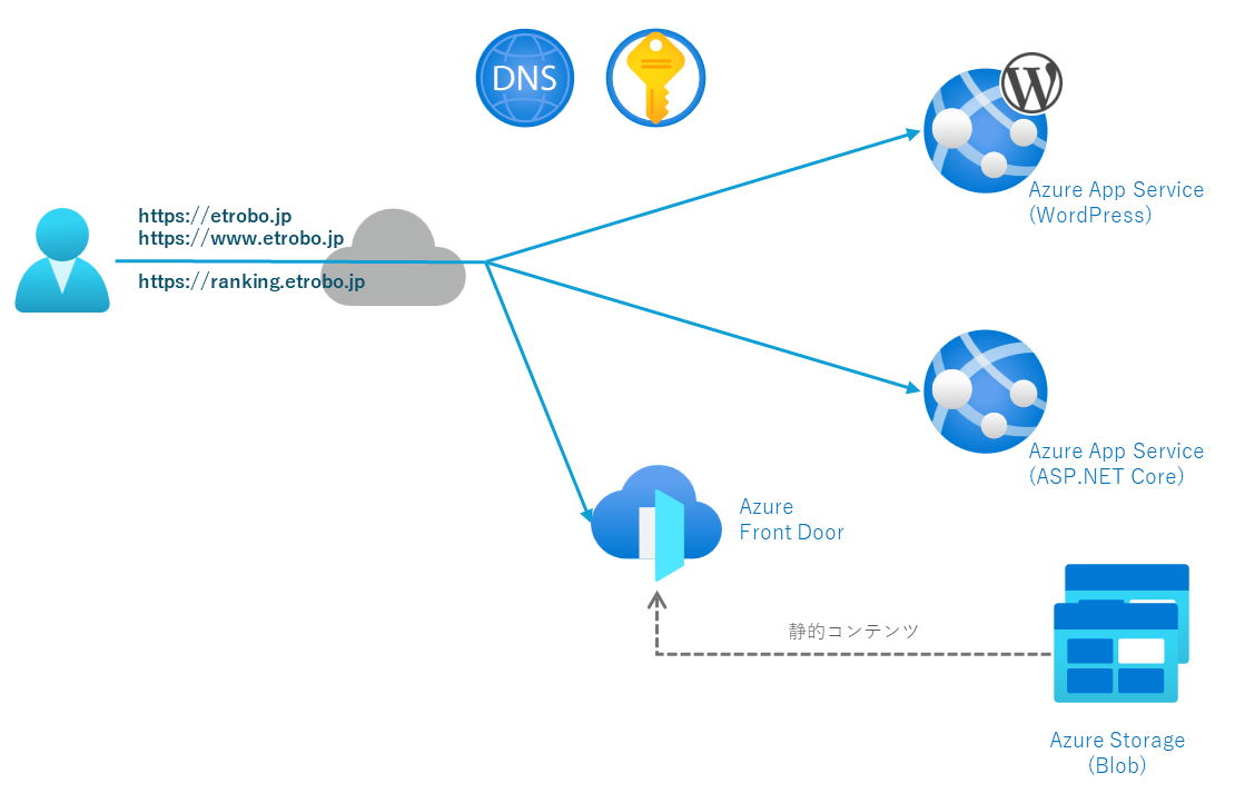 Azure Front Door をアプリケーションの唯一の入口にする:アプリ改修編 #WordPress - Qiita