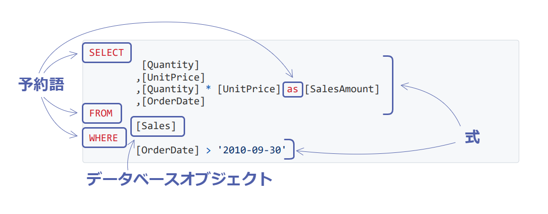 Sqlの基本知識や言語構造について浅く紹介 Database Qiita