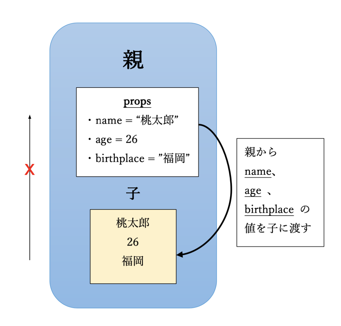 Reactでよく使われるpropsについて知ろう #JavaScript - Qiita