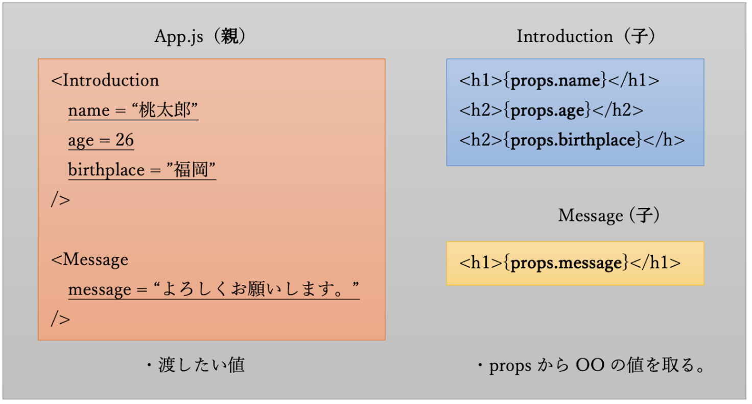 Reactでよく使われるpropsについて知ろう #JavaScript - Qiita