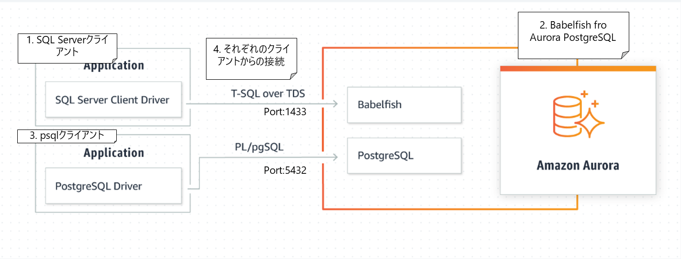 Babelfish for Aurora PostgreSQL を（ワークショップで）触ってみた #AWS - Qiita
