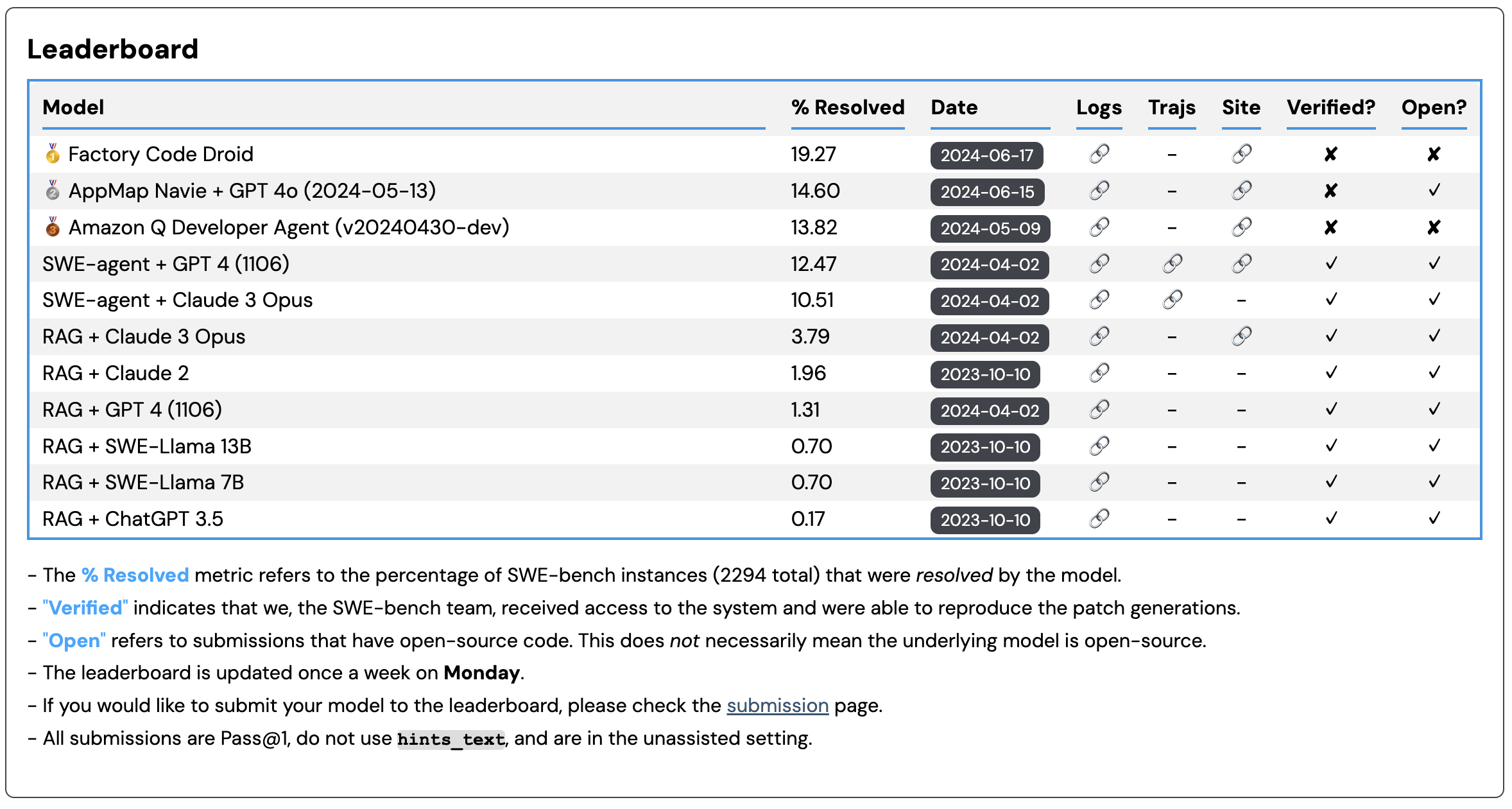 SWEベンチと今後の展望について #GitHub - Qiita