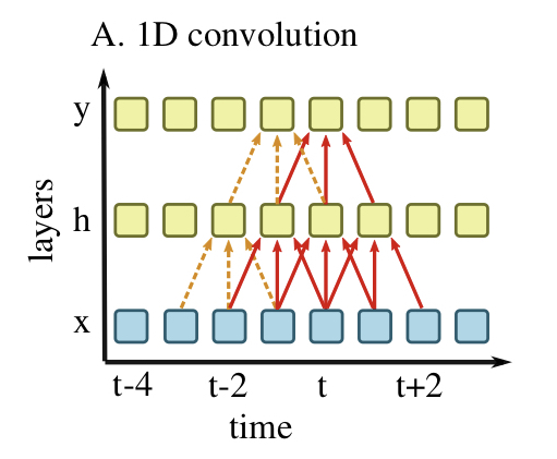 Deep Learningで時系列データを処理する基本手法まとめ #DeepLearning - Qiita