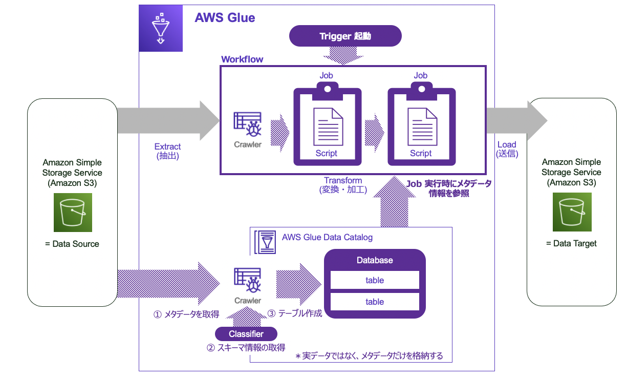 AWS Glue Data Catalog を理解する #データ基盤 - Qiita