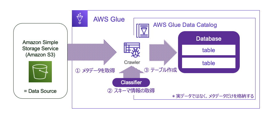 AWS Glue Data Catalog を理解する #データ基盤 - Qiita