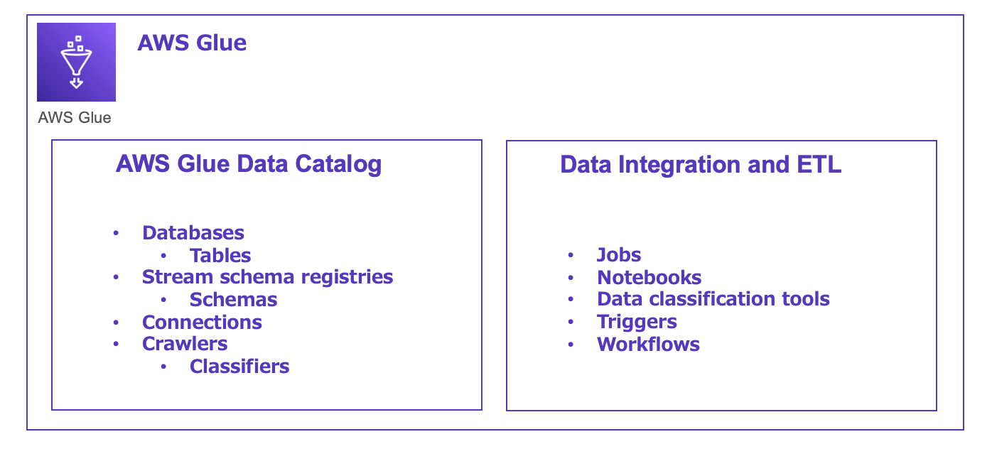 AWS Glue Data Catalog を理解する #データ基盤 - Qiita