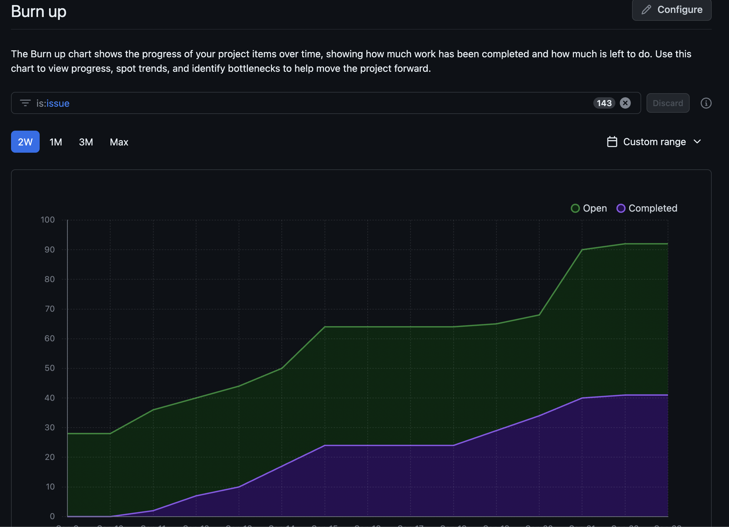 GitHub Projectsでスクラム開発は快適だけど物足りなさもあるよ #GitHub - Qiita