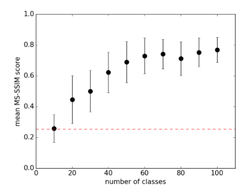 AC-GAN（Conditional Image Synthesis with Auxiliary Classiﬁer GANs）の論文解説 #Python - Qiita