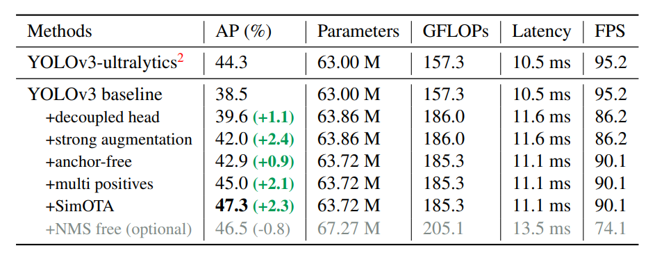 実装から見るYOLOX：2021年のYOLOシリーズを超えて #機械学習 - Qiita