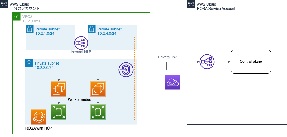 プライベートな環境でROSA with HCPを触ってみた #AWS - Qiita